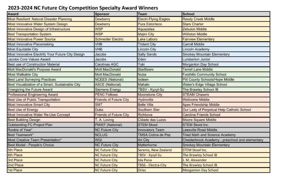 North Carolina - Future City® Competition